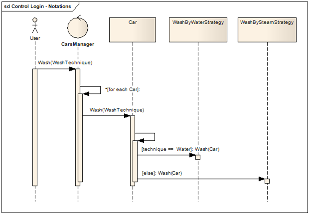 Design Codes: UML Sequence Diagram: Interaction Fragment (Alt, Opt, Par ...